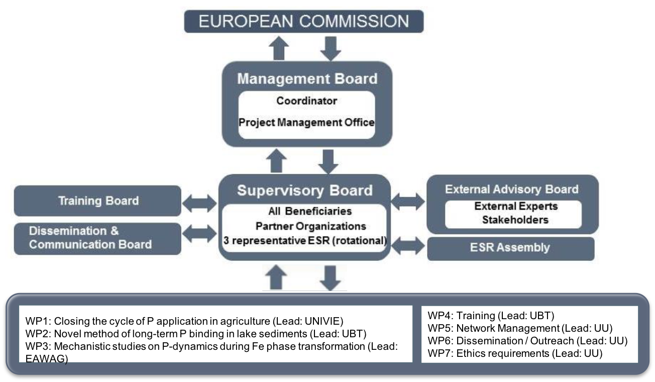 h2020-P-TRAP | Management
