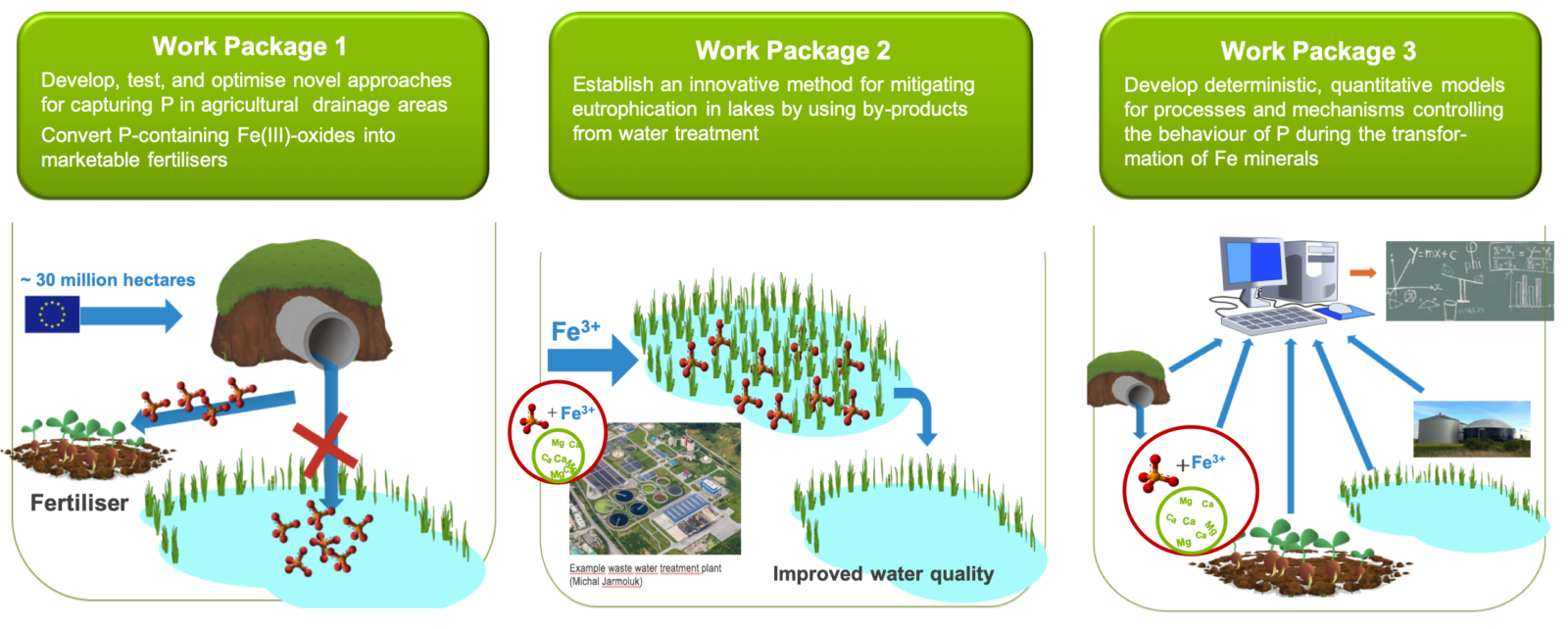 h2020-P-TRAP | Work packages